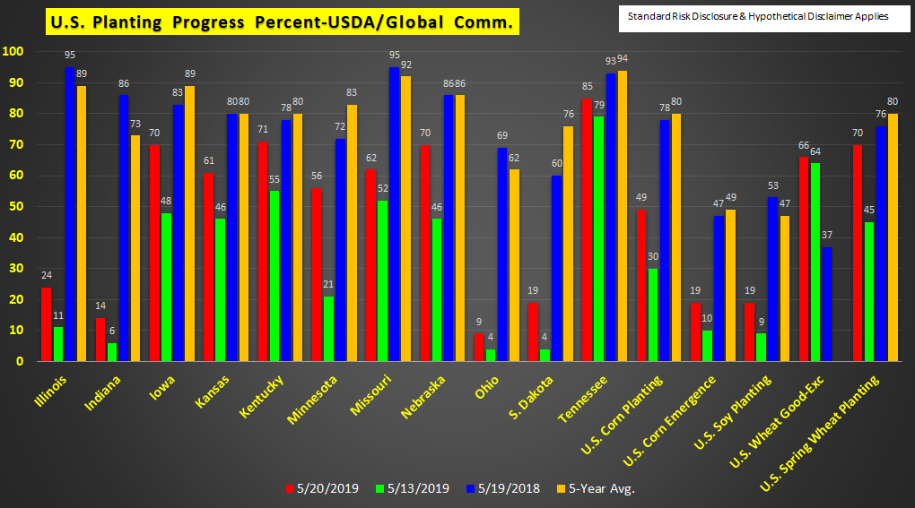 Crop Progress Report & Fund Activity - Global Commodity Analytics ...