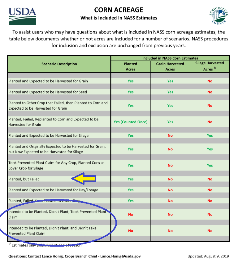 USDA August Crop Report Analysis--The "Gatekeeper" To Supply-Side ...